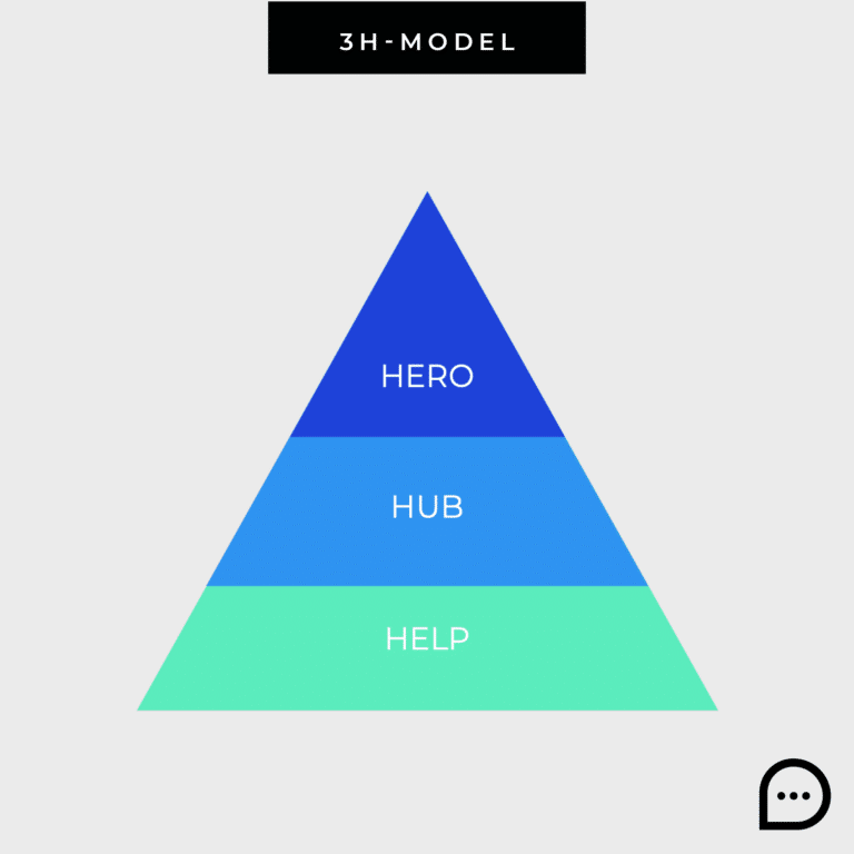Marketing models: 3H model