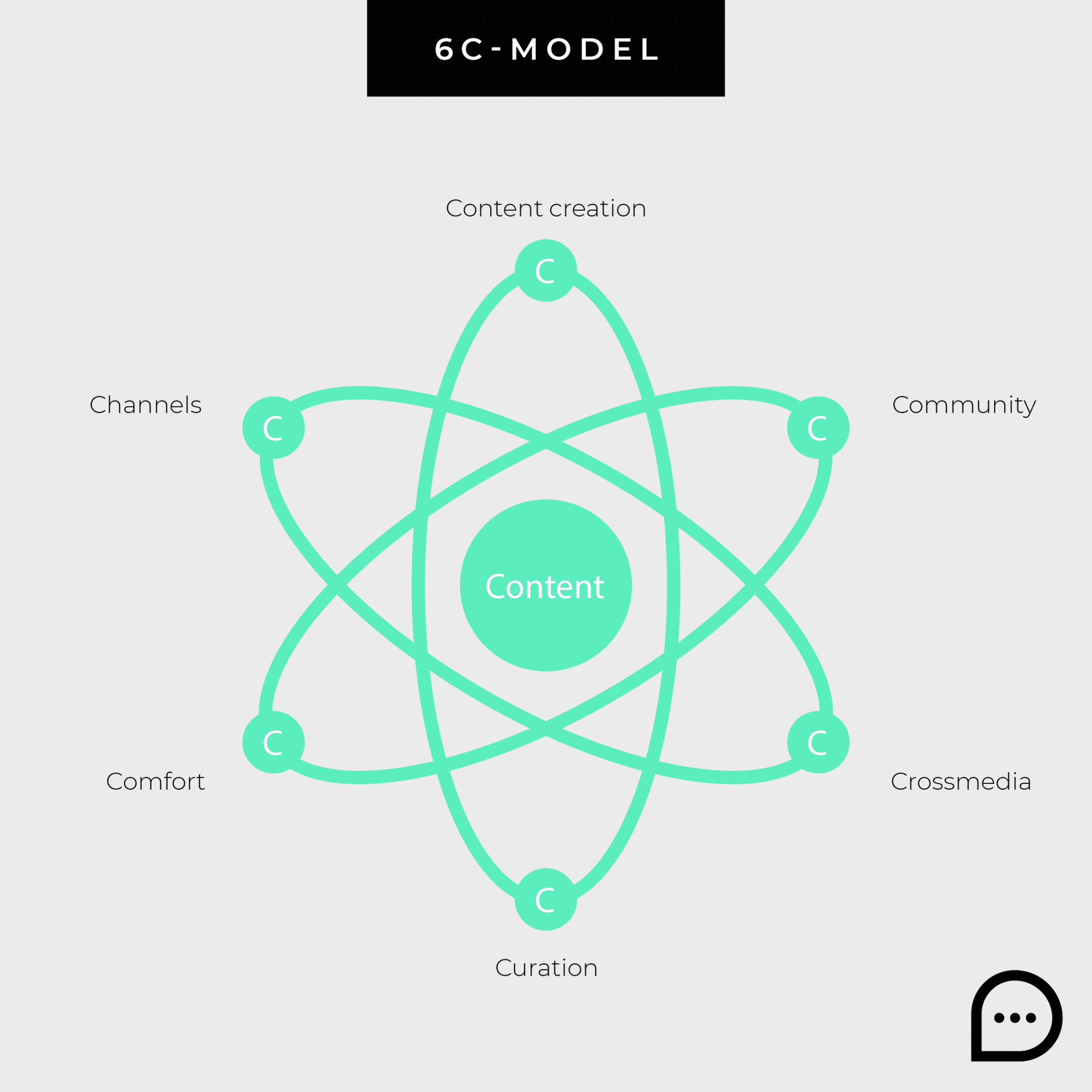 Marketing models: 6C-model