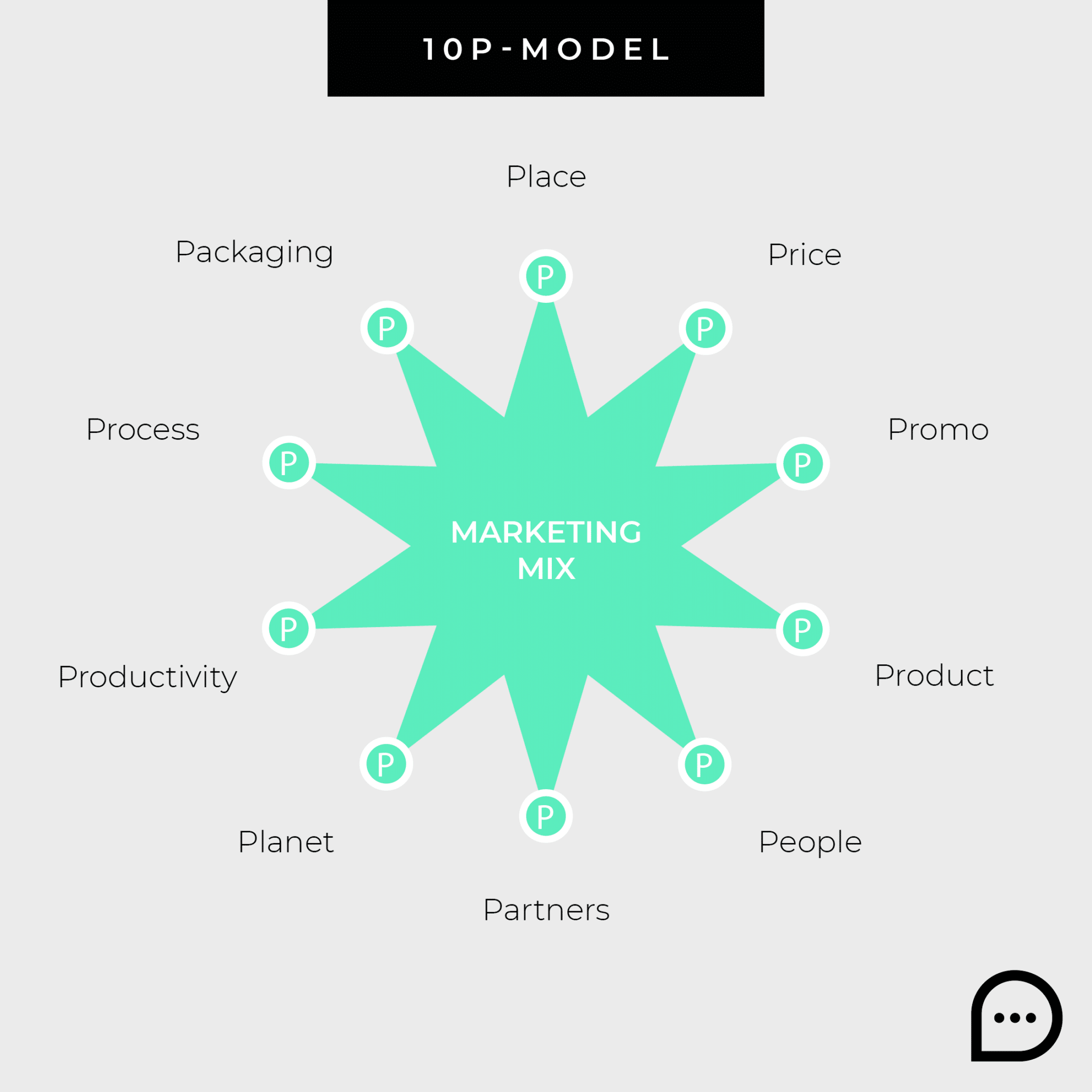 Marketing models: 10P-marketingmix