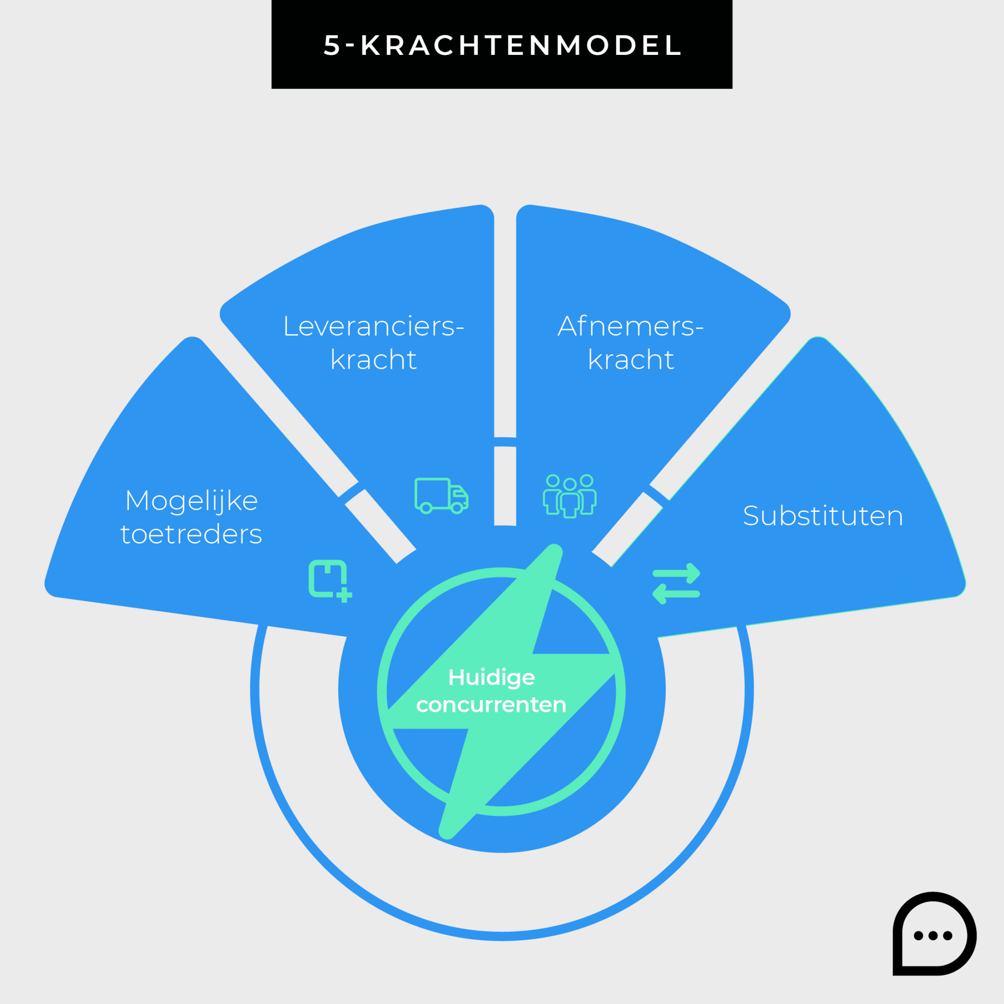 Marketing models: Vijfkrachtenmodel