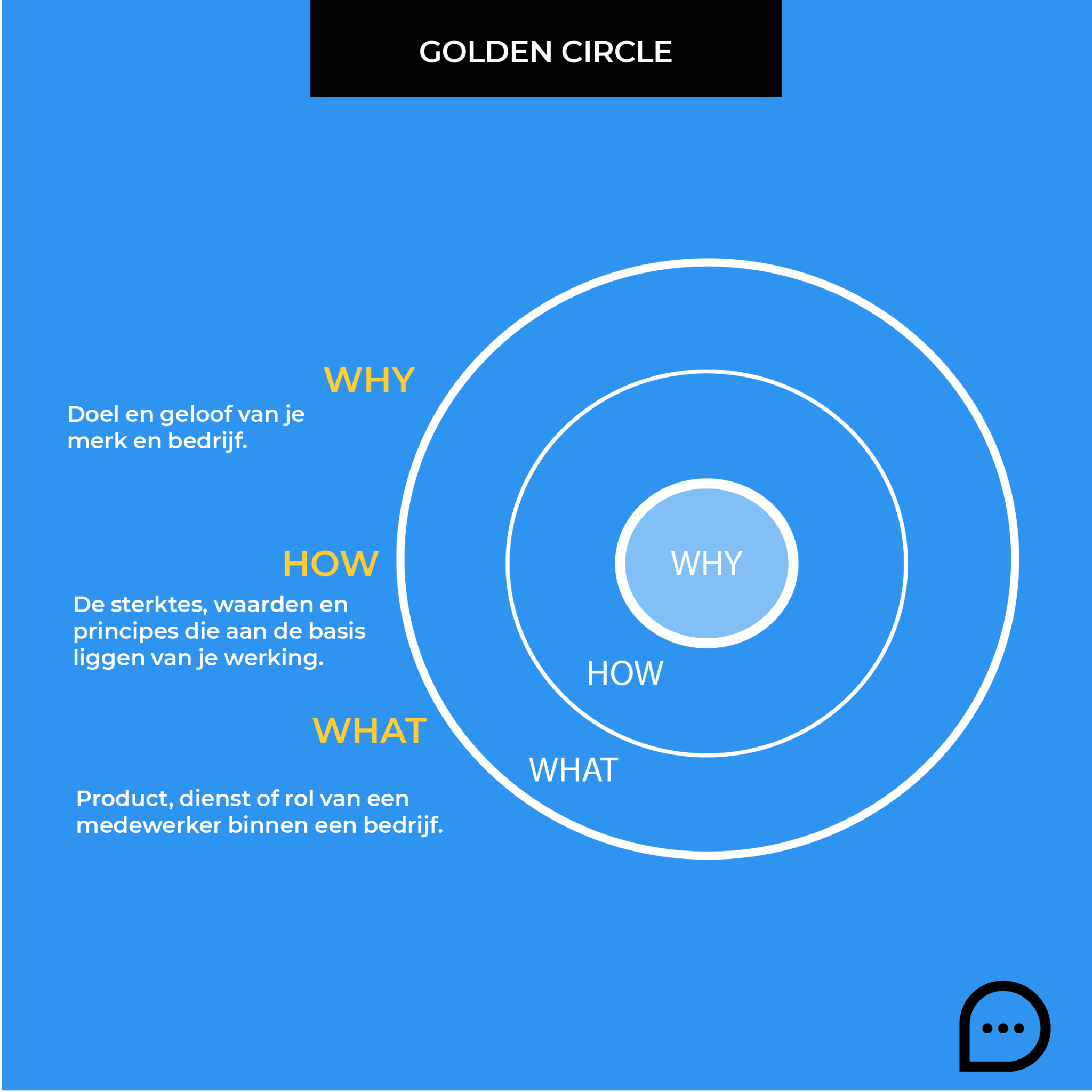 Marketing models: Golden Circle-model