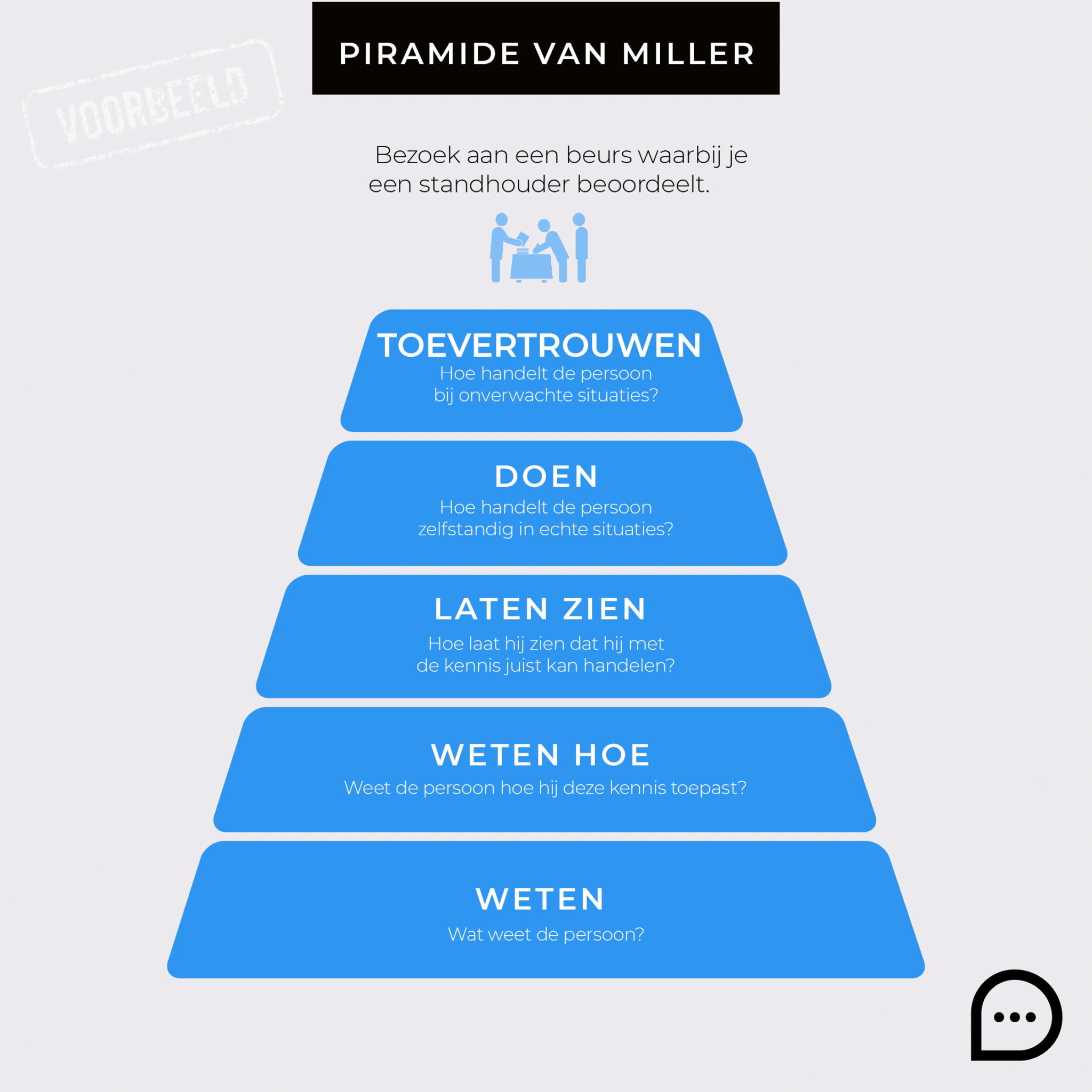 Marketing models: Piramide van Miller